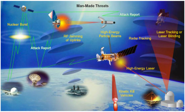What are the threats to space systems? - Space & Cybersecurity Info