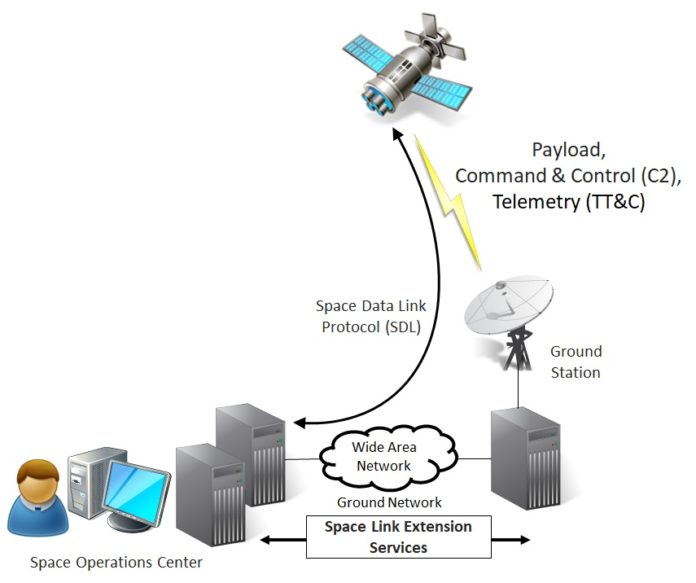 Description of the Elements of a Satellite Command and Control System ...