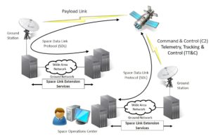 Description of the Elements of a Satellite Command and Control System ...