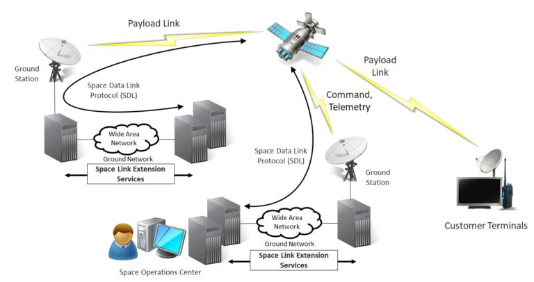 Description Of The Elements Of A Satellite Command And Control System Space And Cybersecurity Info