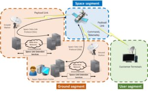 Description of the Elements of a Satellite Command and Control System ...