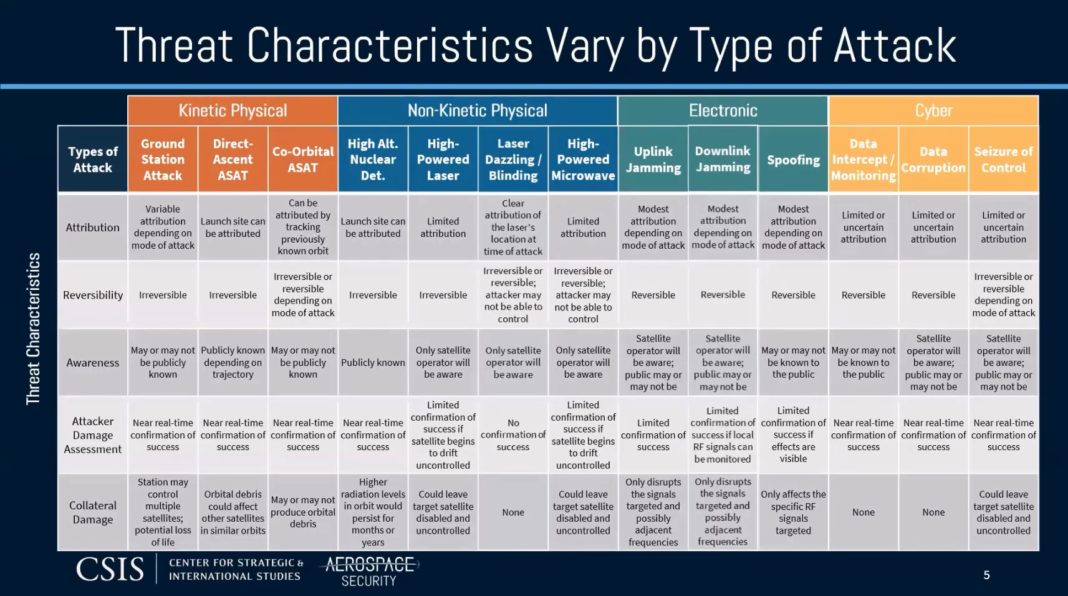 What are the threats to space systems? - Space & Cybersecurity Info