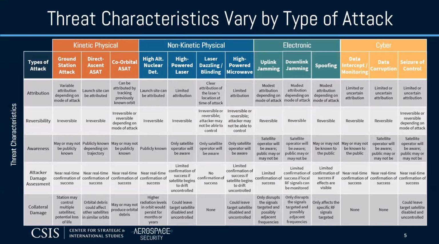 What are the threats to space systems? - Space & Cybersecurity Info