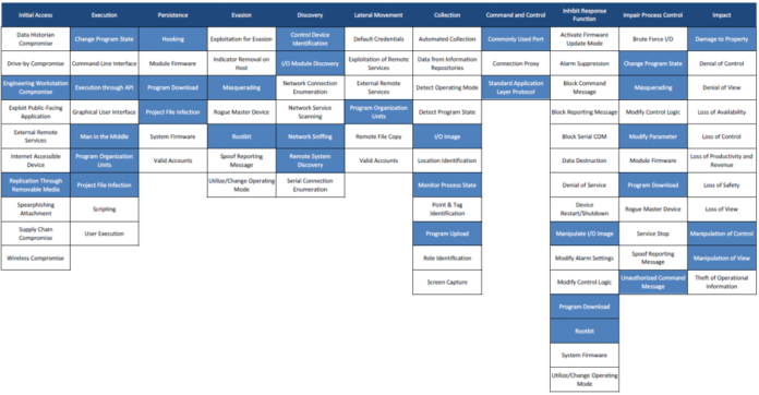 How to model an attack on an Industrial Control Systems (ICS) - Space ...