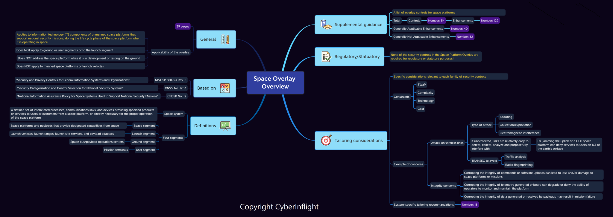 CNSSI 1253 and NIST released the Space Platform Overlay - Space ...