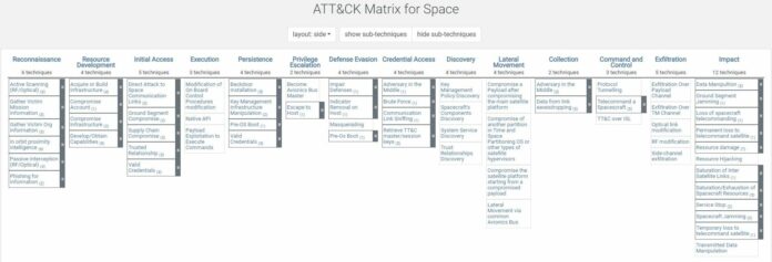 TREKS (Targeting, Reconnaissance, & Exploitation Kill-Chain for Space ...