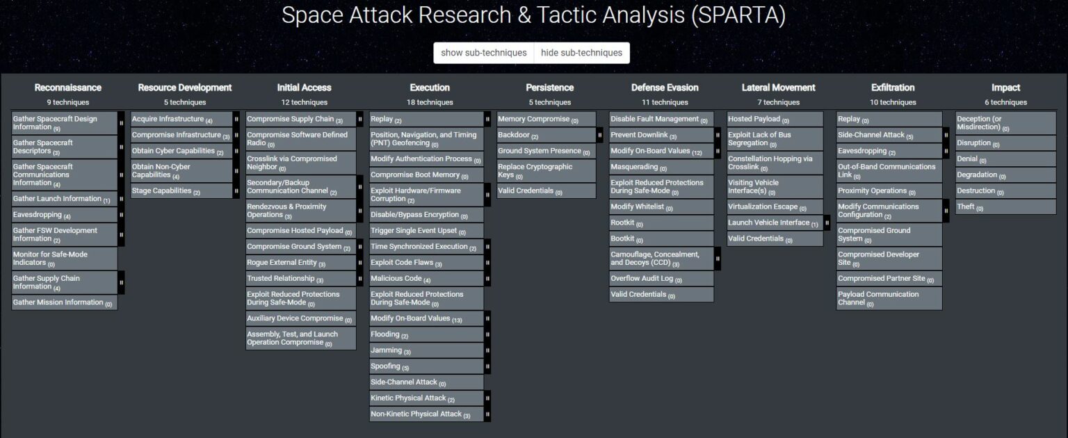 Aerospace Corporation released SPARTA v1.3, a new version of the Space Attack Research and ...