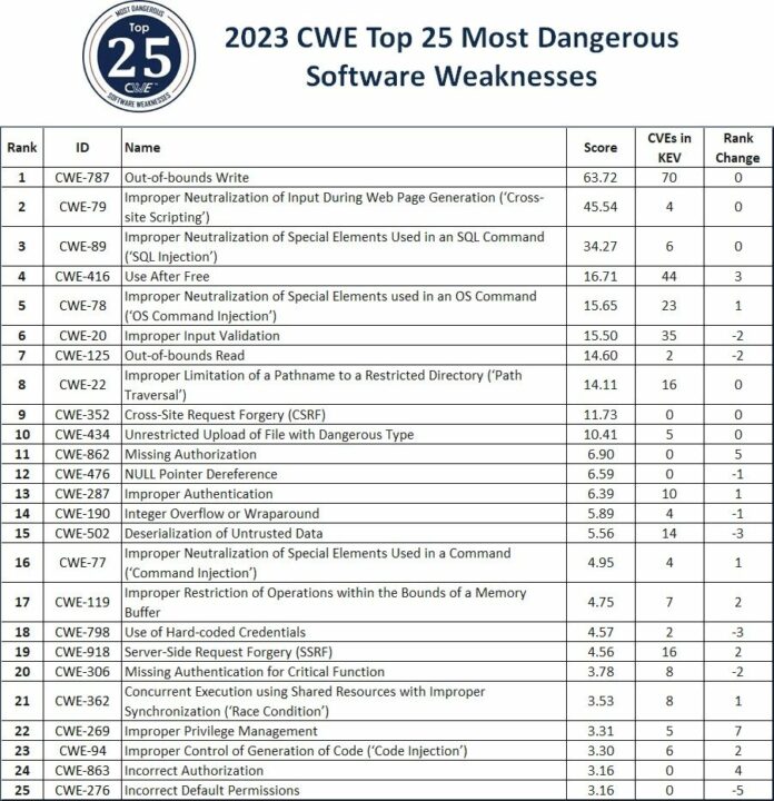Top 25 most dangerous software weaknesses than can affect satellites in ...