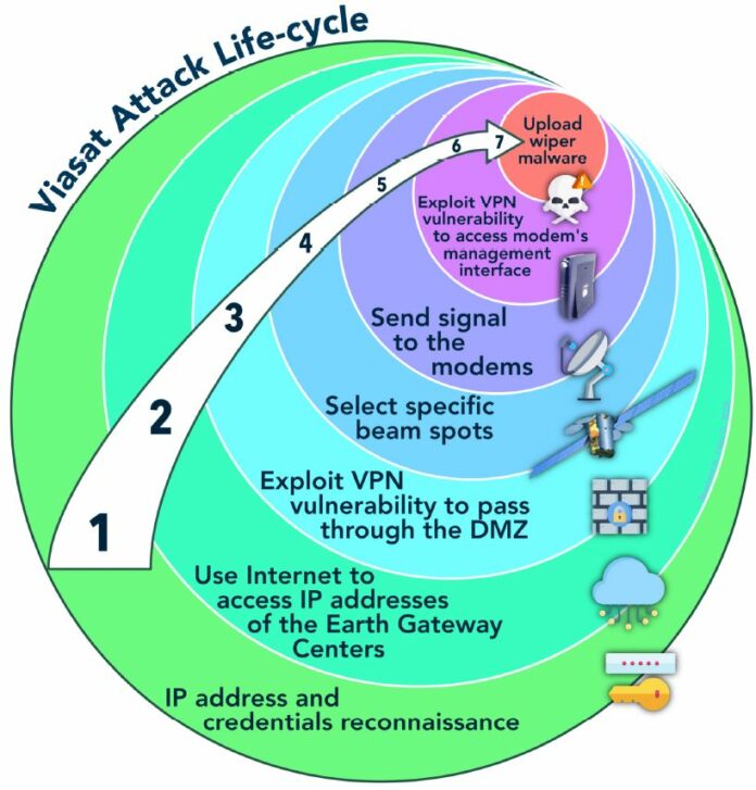Viasat Attack: A Space Cyber Attack Post Mortem Investigation - Space & Cybersecurity Info