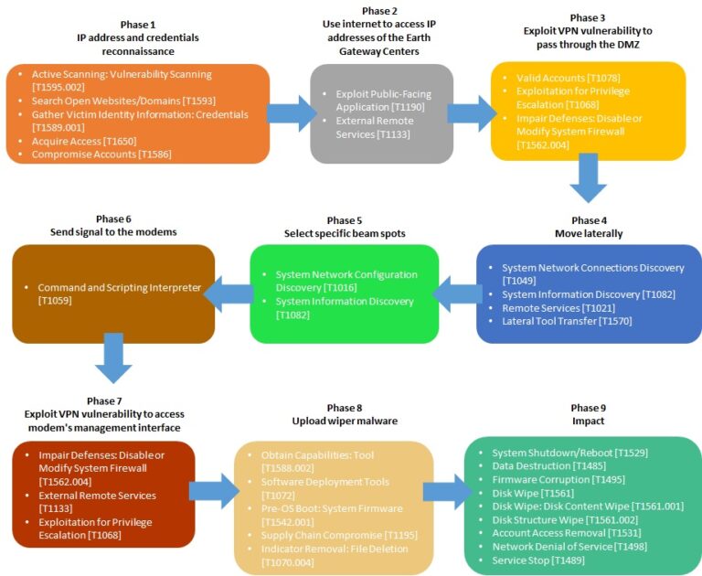 An analysis of the Viasat cyber attack with the MITRE ATT&CK® framework ...