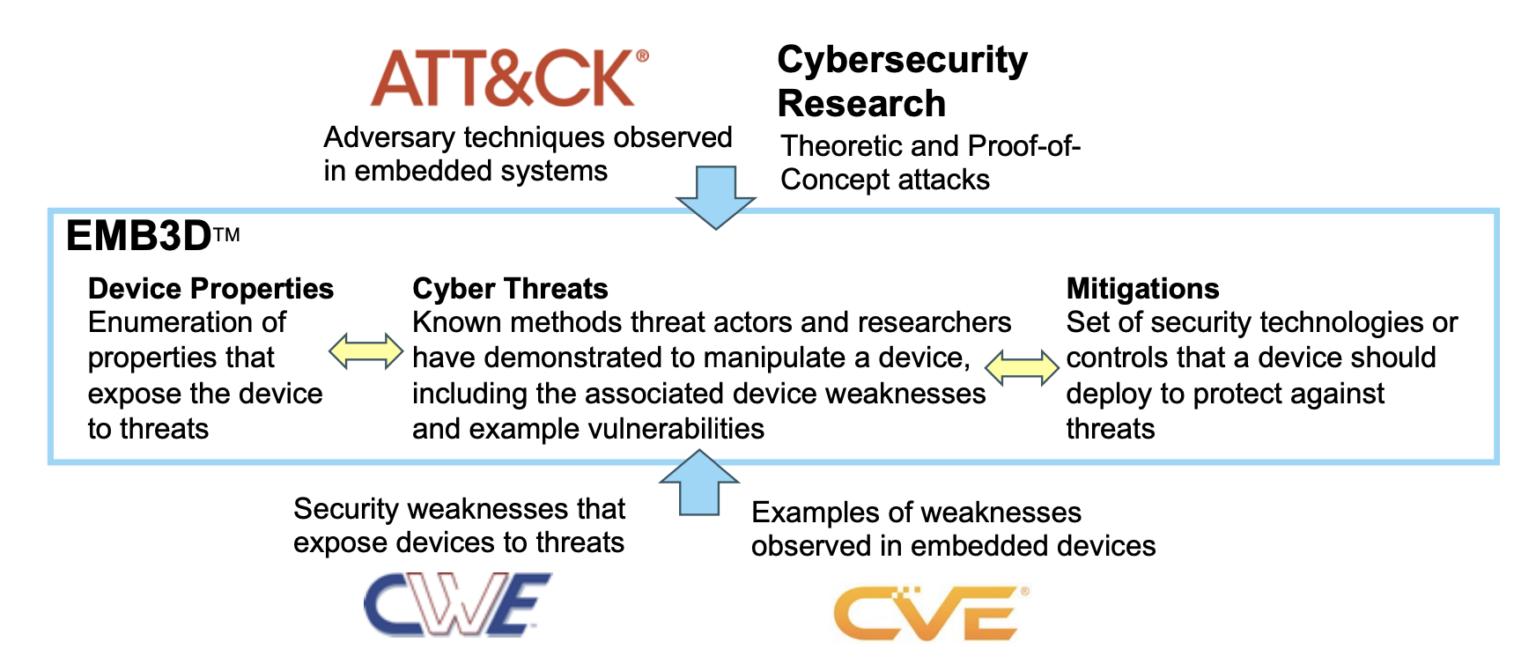 MITRE Releases EMB3D™ – A Cybersecurity Threat Model for Embedded Devices - Space ...