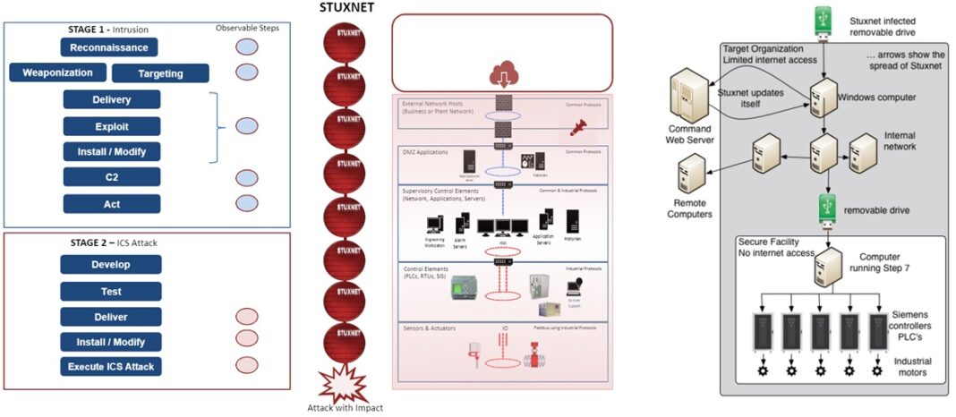 How to model an attack on an Industrial Control Systems (ICS) - Space ...