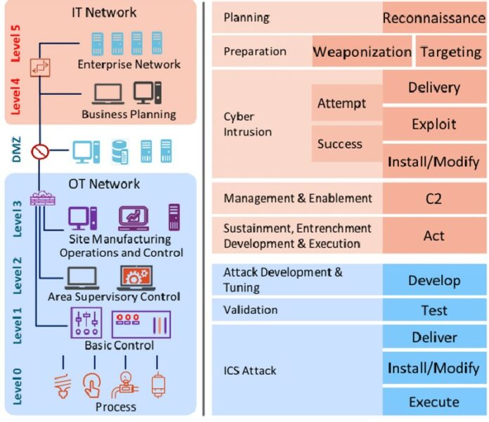 How to model an attack on an Industrial Control Systems (ICS) - Space ...