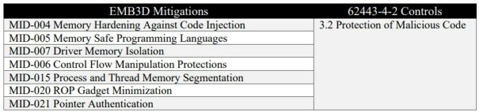 MITRE Releases EMB3D™ – A Cybersecurity Threat Model for Embedded ... MITRE Releases EMB3D™ – A Cybersecurity Threat Model for Embedded ...