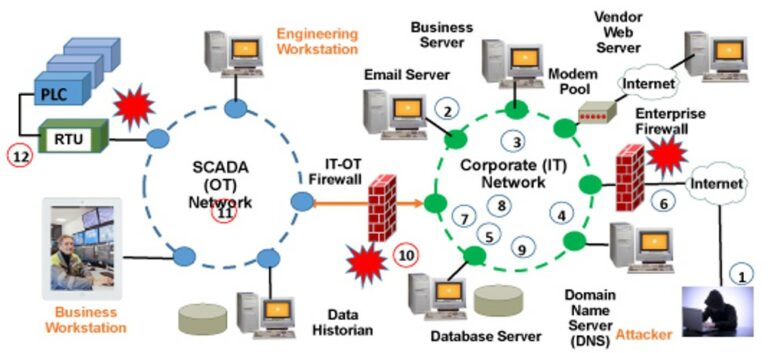 How to model an attack on an Industrial Control Systems (ICS) - Space ...