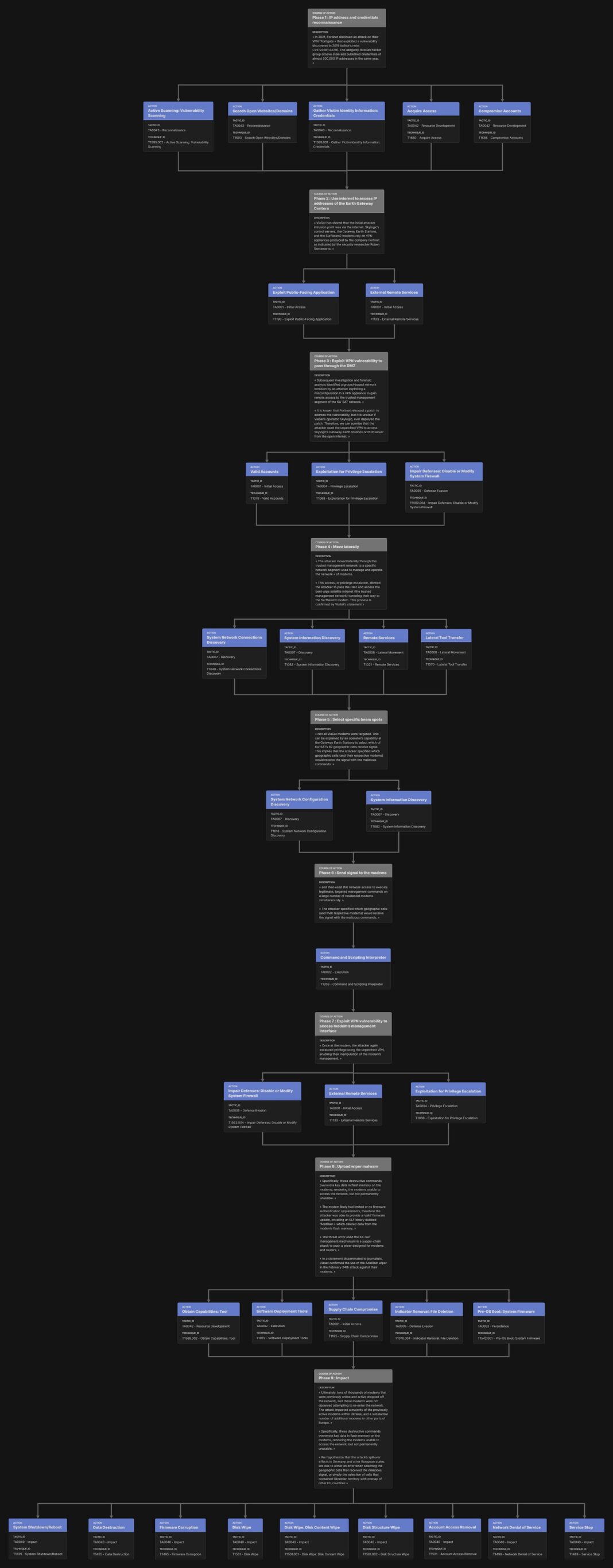 An analysis of the Viasat cyber attack with the MITRE ATT&CK® framework ...