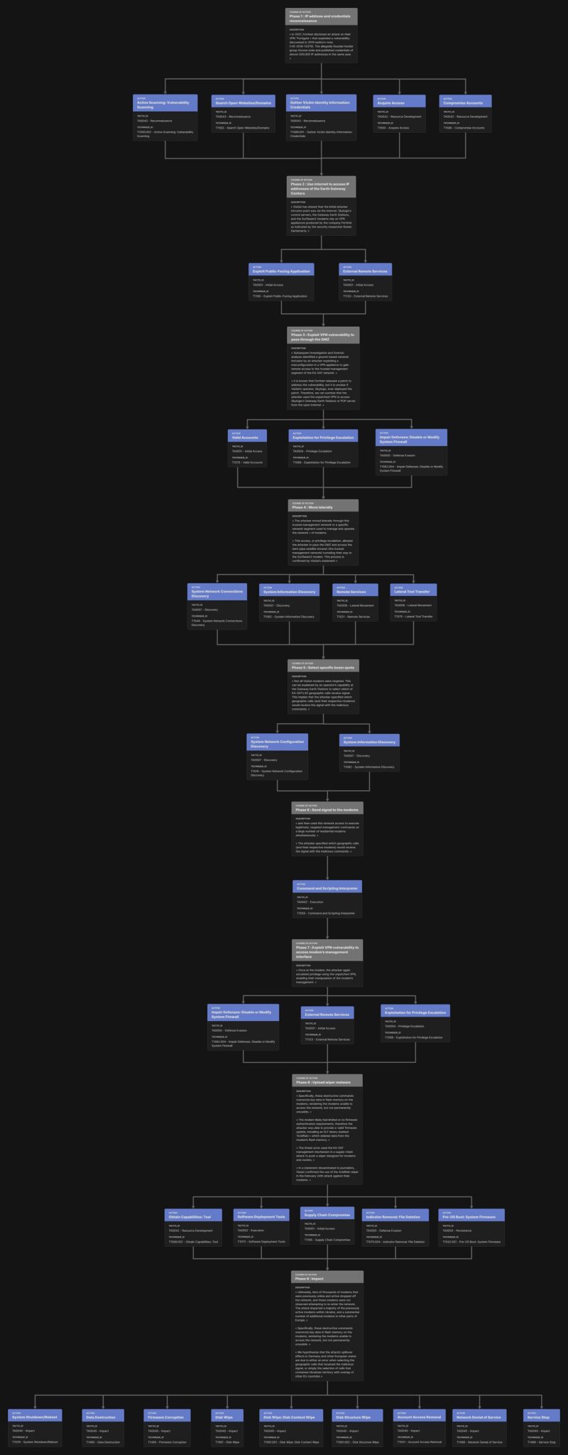 An analysis of the Viasat cyber attack with the MITRE ATT&CK® framework ...