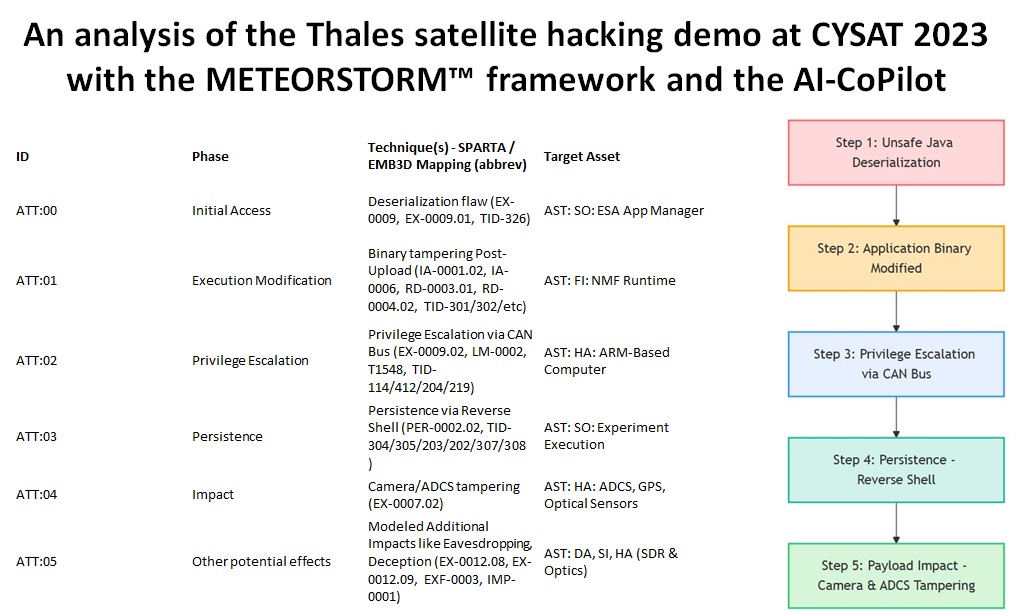 An analysis of the Thales satellite hacking demo at CYSAT 2023 with the ...